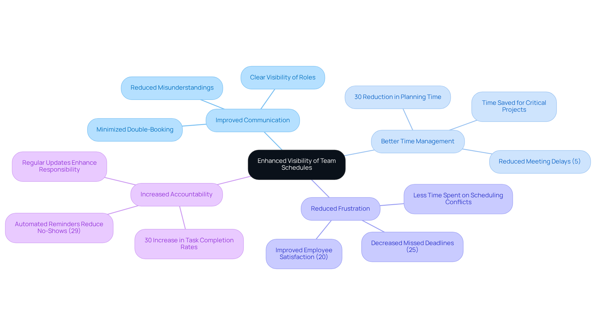 The central node represents the main idea, while the branches show the various benefits of using a shared calendar. Each sub-branch provides specific examples or outcomes related to those benefits. The central node represents the main idea, while the branches show the various benefits of using a shared calendar. Each sub-branch provides specific examples or outcomes related to those benefits.