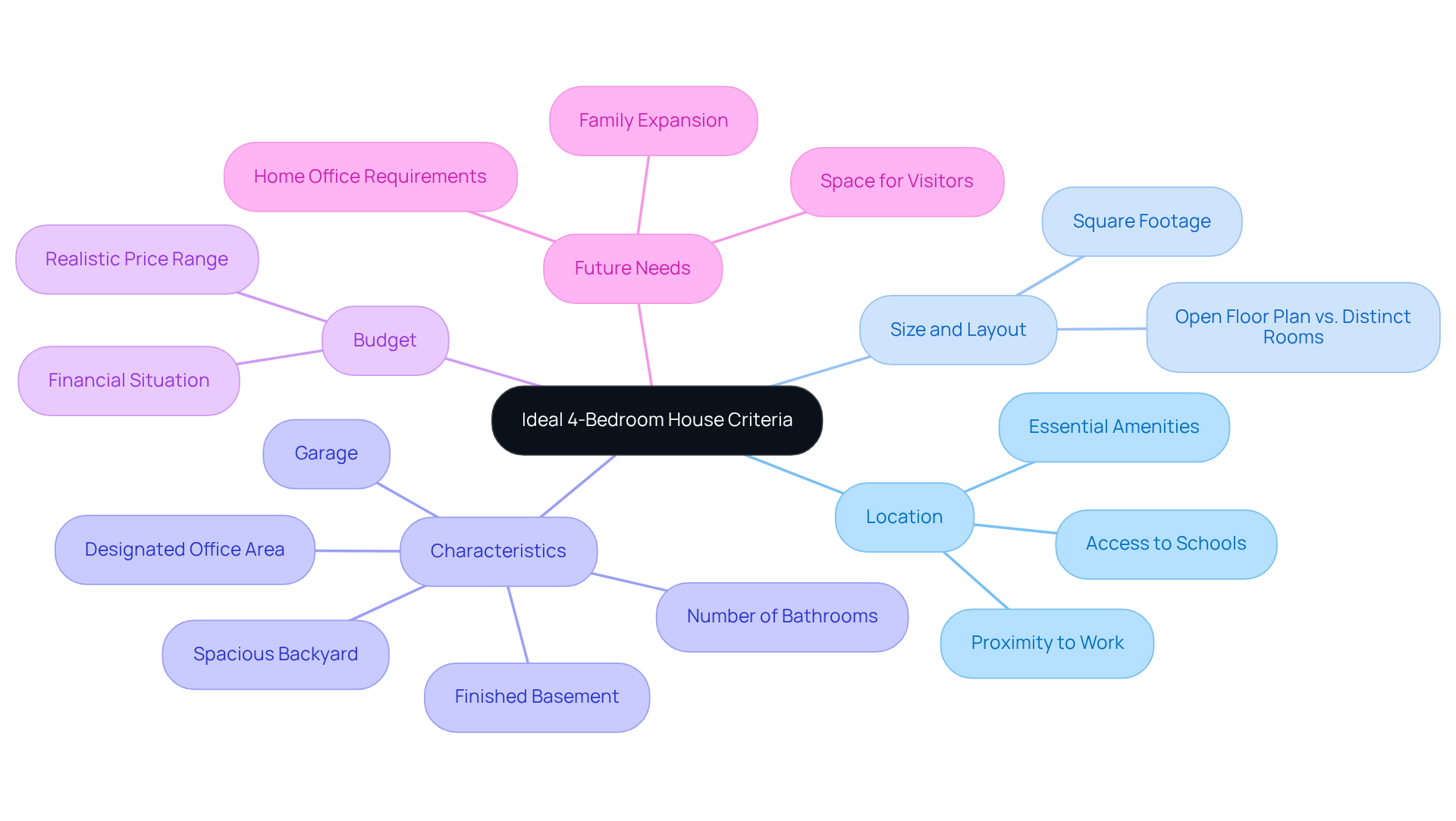 This mindmap helps you visualize the important factors to consider when searching for a 4-bedroom house. Start at the center with the main criteria, then follow the branches to explore each aspect in detail. Each branch represents a key area to think about, making your house-hunting process more organized and focused.
