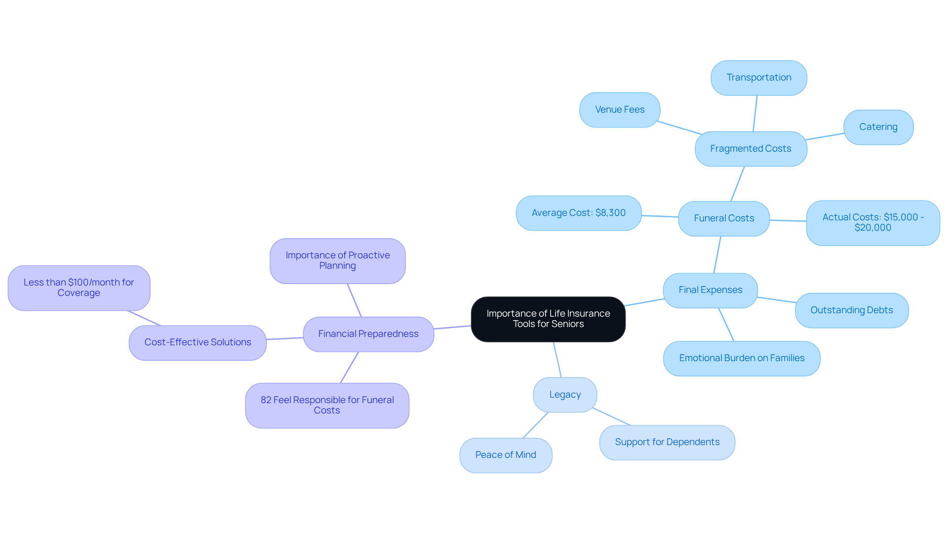 The central node represents the main topic, while the branches show key areas of importance. Each sub-branch provides specific details, helping you understand how life insurance tools can benefit seniors and their families.
