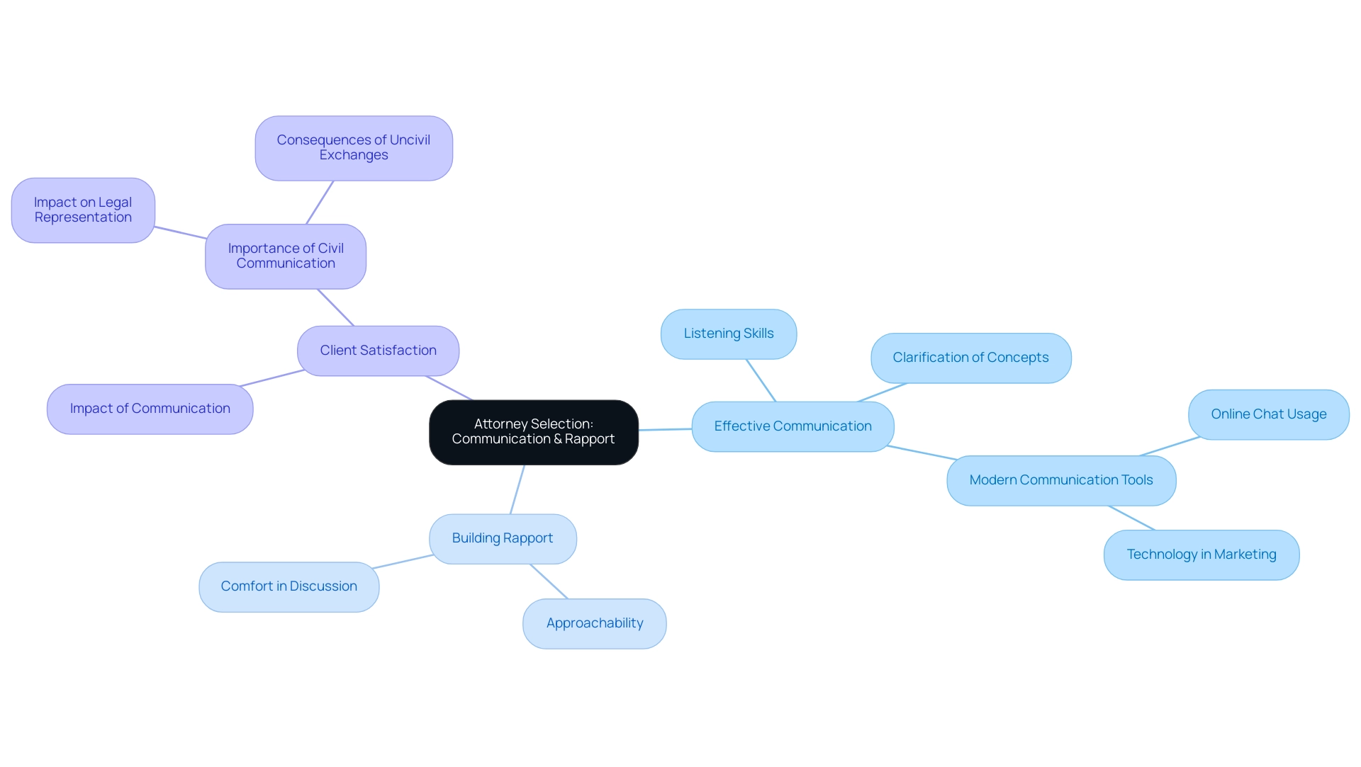 The central node represents attorney selection, with branches showing key areas (Communication, Rapport, Satisfaction) and their respective subcomponents.