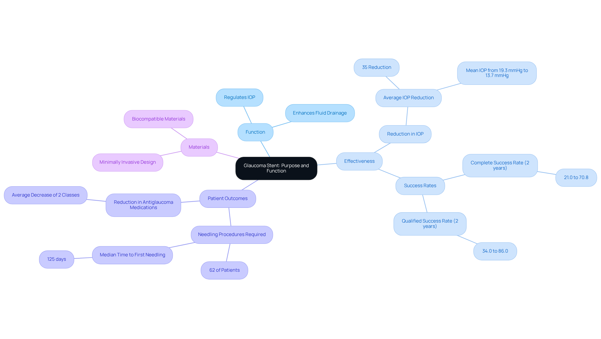 This mindmap illustrates the key aspects of glaucoma stents. Start at the center with the main topic, then explore the branches to learn about their function, effectiveness, and the materials used. Each branch represents a different area of focus, helping you see how they all connect to the overall purpose of managing eye pressure. This mindmap illustrates the key aspects of glaucoma stents. Start at the center with the main topic, then explore the branches to learn about their function, effectiveness, and the materials used. Each branch represents a different area of focus, helping you see how they all connect to the overall purpose of managing eye pressure.