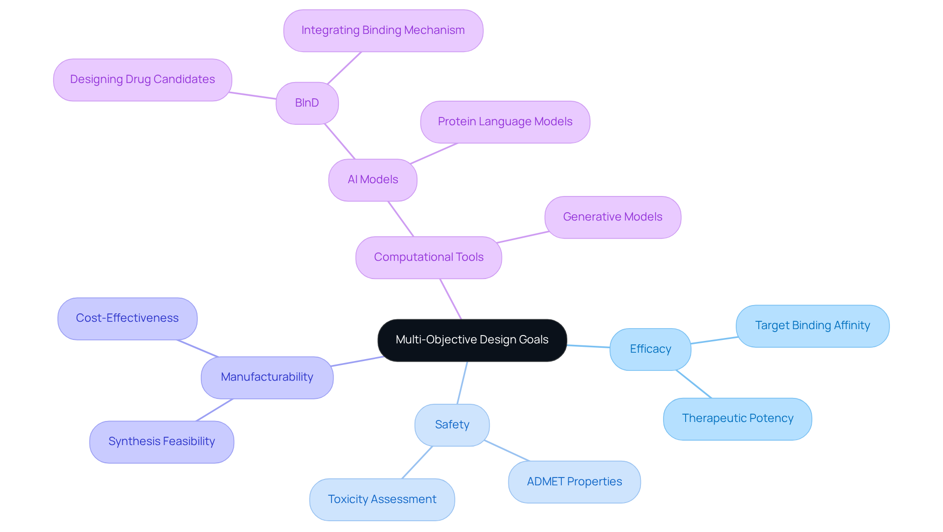 The central node represents the main focus of optimizing design goals. Each branch highlights a critical aspect of the process, showing how they interconnect and contribute to successful biologics development.