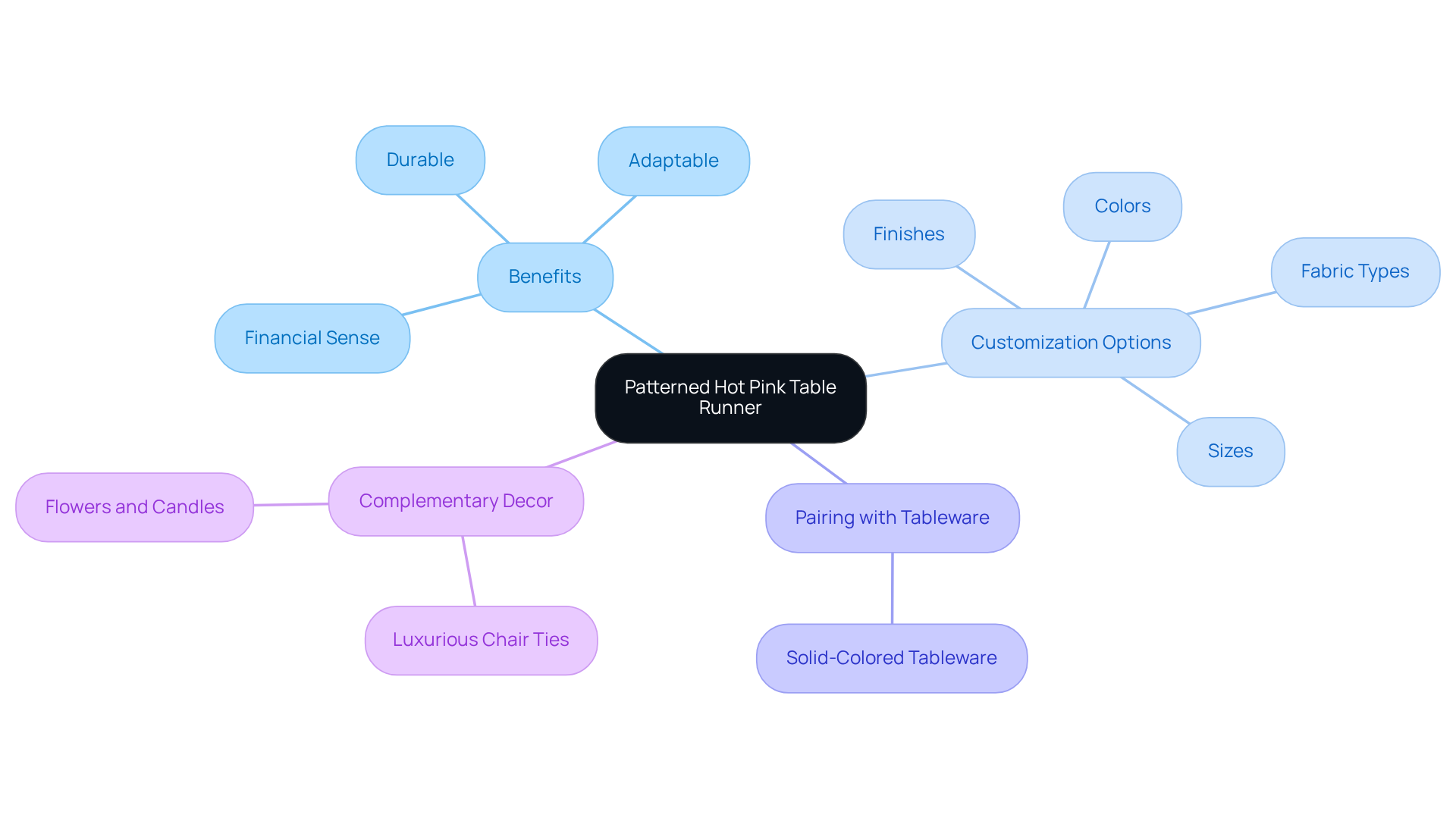 The central node represents the table runner, while the branches show its benefits, customization options, and how to pair it with other decor elements. Follow the branches to explore how to create a stunning table setting.