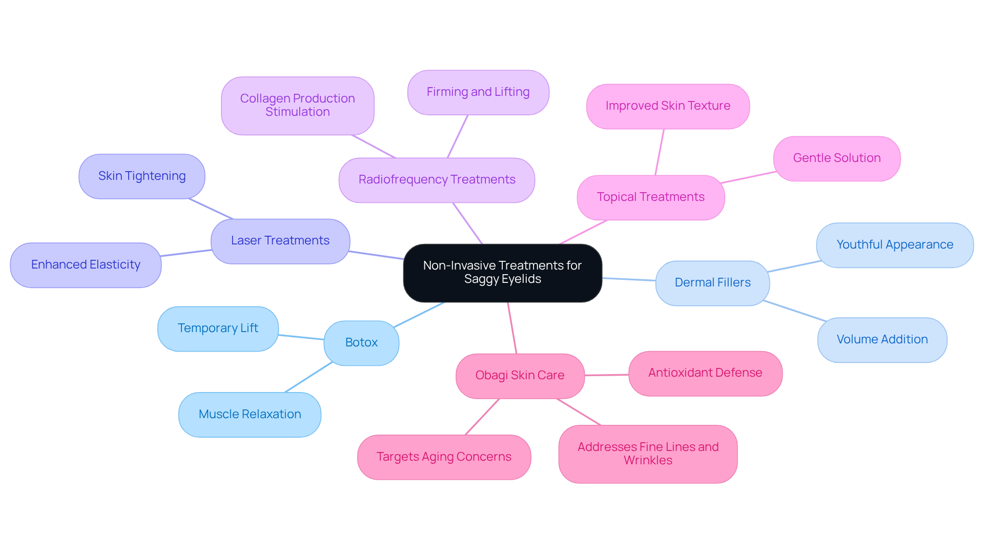 The center represents the main concern of saggy eyelids, while the branches show different treatment options. Each treatment has its own benefits listed, helping you understand what might work best for you.
