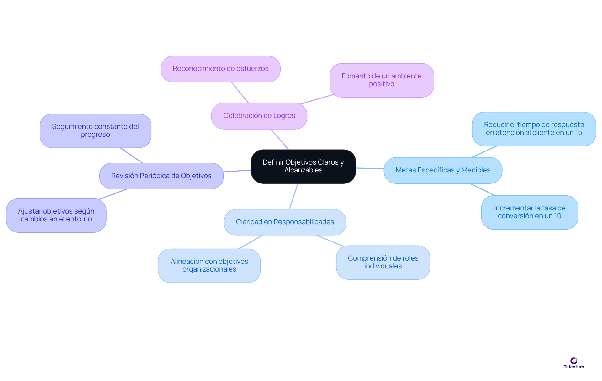El nodo central representa el tema principal, mientras que las ramas muestran diferentes aspectos de cómo establecer objetivos claros. Cada sub-rama proporciona detalles adicionales, ayudando a entender cómo cada parte contribuye al éxito general. El nodo central representa el tema principal, mientras que las ramas muestran diferentes aspectos de cómo establecer objetivos claros. Cada sub-rama proporciona detalles adicionales, ayudando a entender cómo cada parte contribuye al éxito general.