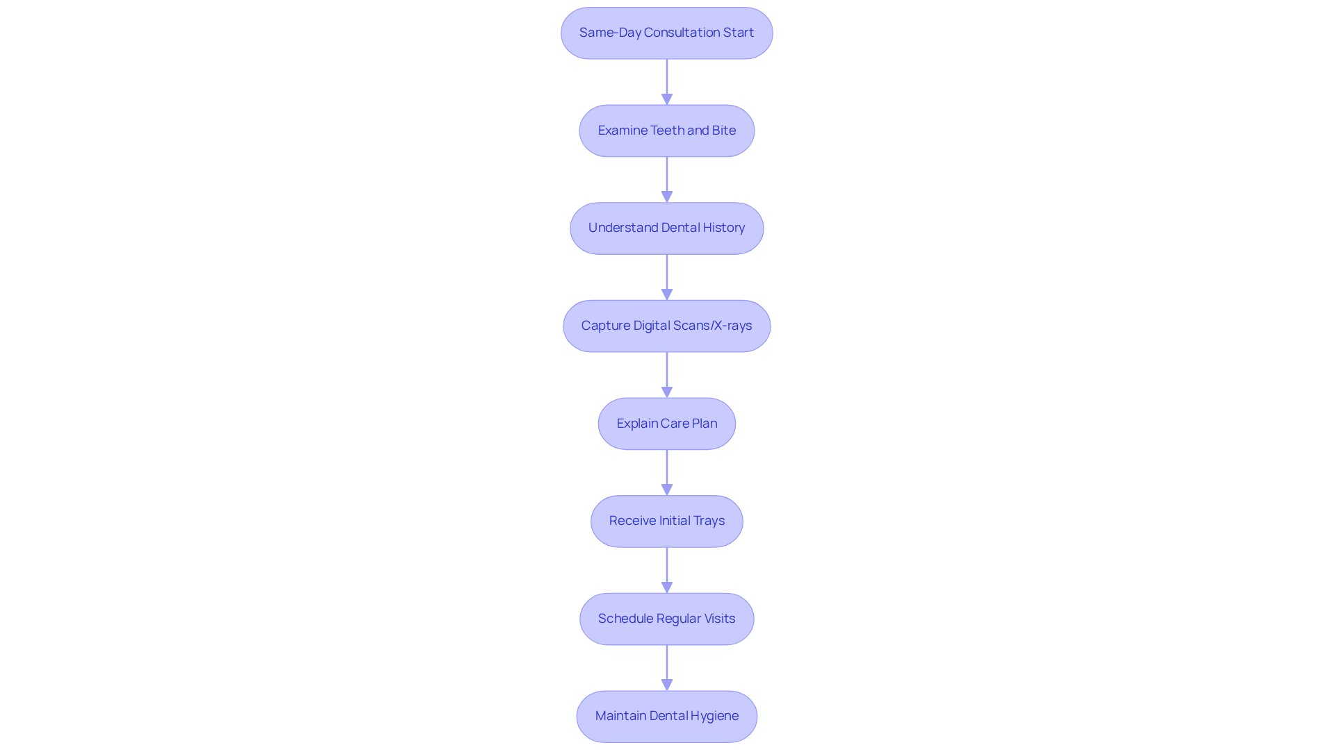 Each box represents a step in the consultation process. Follow the arrows to see how each step leads to the next, guiding you through what to expect during your child's orthodontic journey.