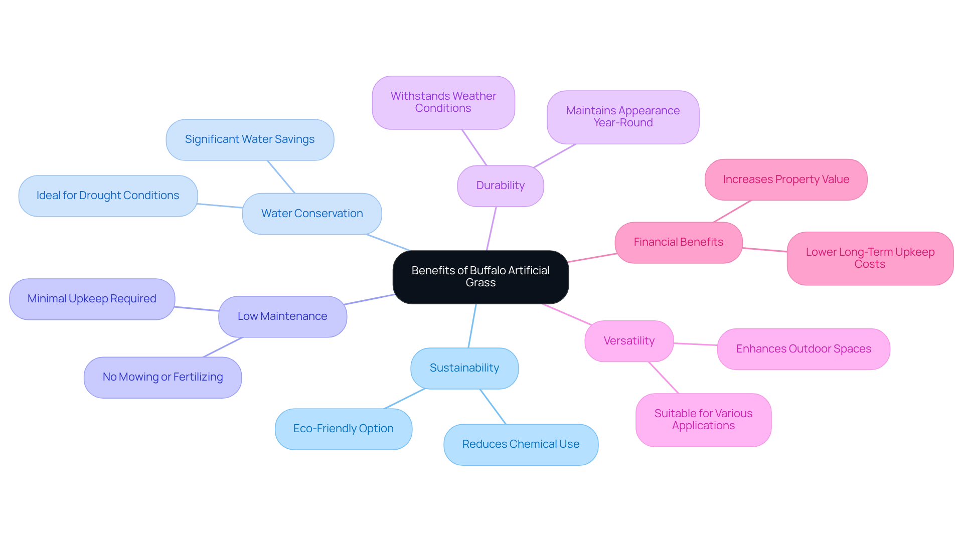 This mindmap shows the various advantages of choosing artificial grass for your lawn. Start at the center with the main idea, then follow the branches to explore each benefit and its specific points. It's a great way to visualize why artificial grass is a smart choice for homeowners! This mindmap shows the various advantages of choosing artificial grass for your lawn. Start at the center with the main idea, then follow the branches to explore each benefit and its specific points. It's a great way to visualize why artificial grass is a smart choice for homeowners!