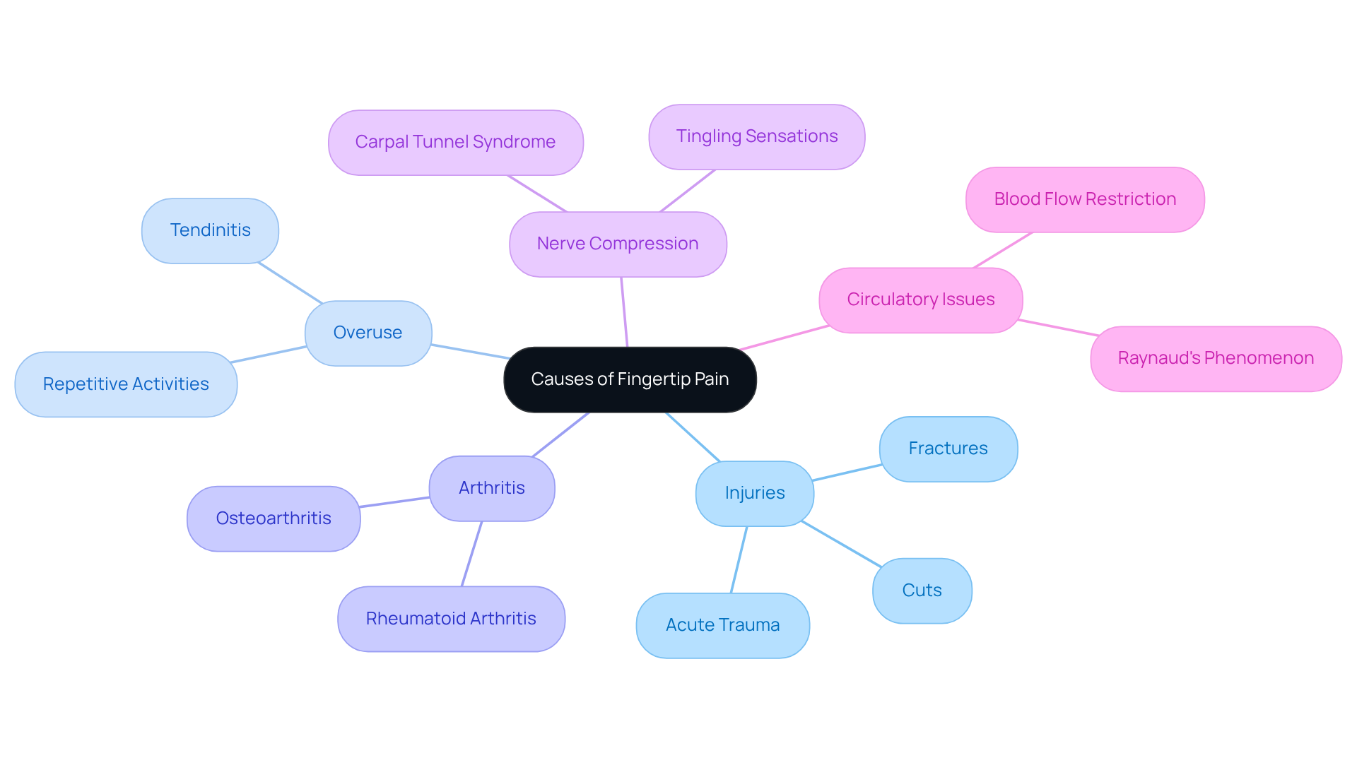 This mindmap starts with the main topic of fingertip pain at the center. Each branch represents a different cause of pain, and you can follow the branches to learn more about each issue. The colors help differentiate the causes, making it easier to navigate through the information. This mindmap starts with the main topic of fingertip pain at the center. Each branch represents a different cause of pain, and you can follow the branches to learn more about each issue. The colors help differentiate the causes, making it easier to navigate through the information.
