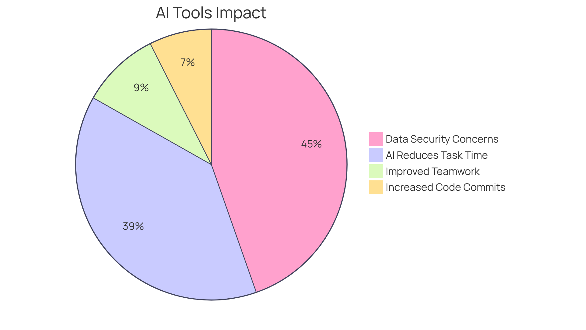 This pie chart shows how programmers feel about AI tools: the larger the slice, the more people share that view. The colors help differentiate between positive impacts and concerns.