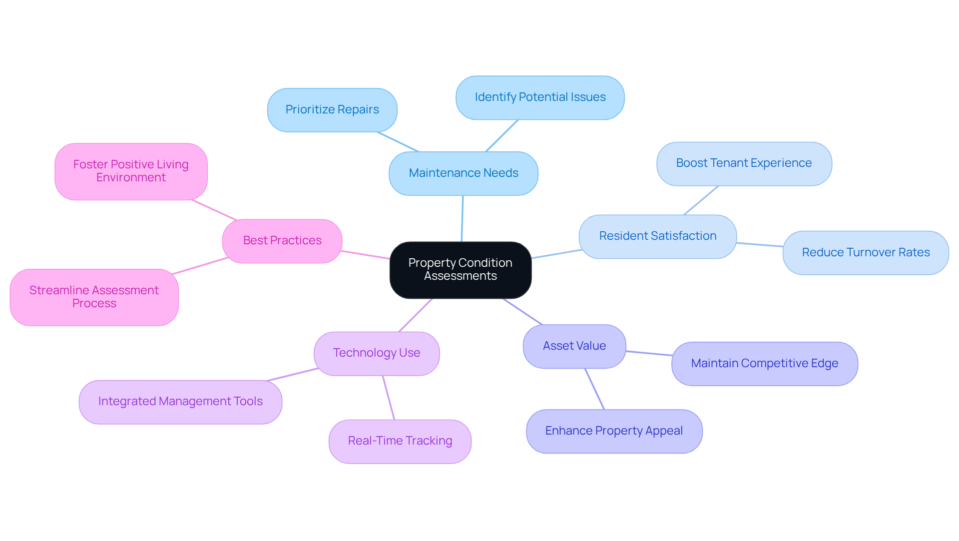 Start at the center with the main topic, then explore each branch to see how different factors contribute to effective property assessments and their benefits.