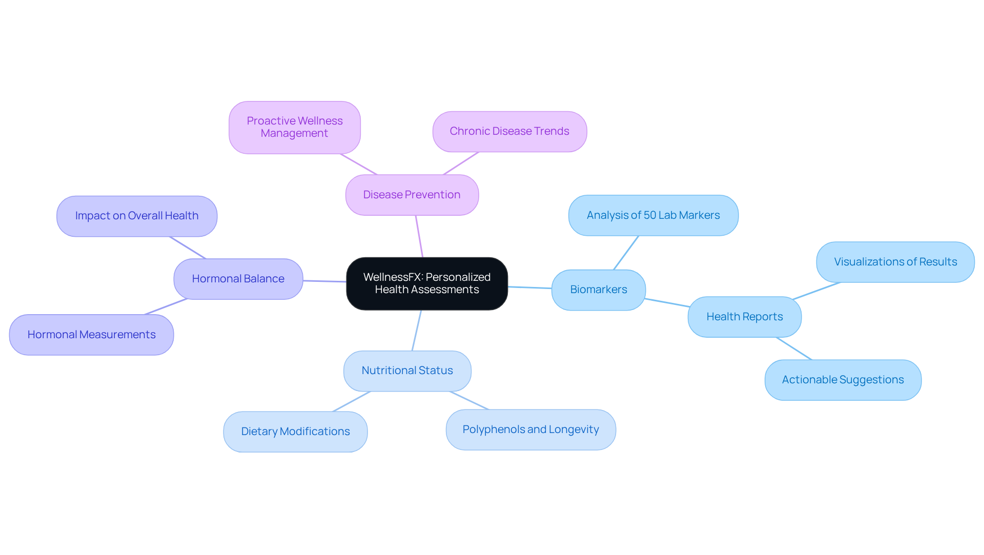 The central node represents WellnessFX's core service, while the branches illustrate the various aspects of health assessments and their benefits. Each color-coded branch helps you navigate through the different areas of focus.