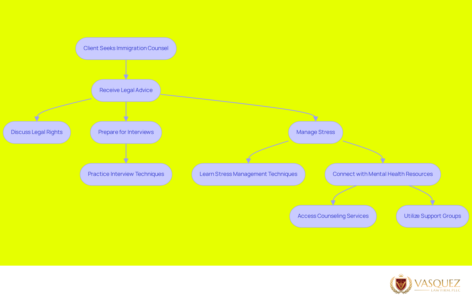 This flowchart shows how clients interact with their immigration attorneys. Each step represents a part of the journey, from seeking help to receiving both legal and emotional support. Follow the arrows to see how each action connects to the next, illustrating the comprehensive support provided by the attorneys.