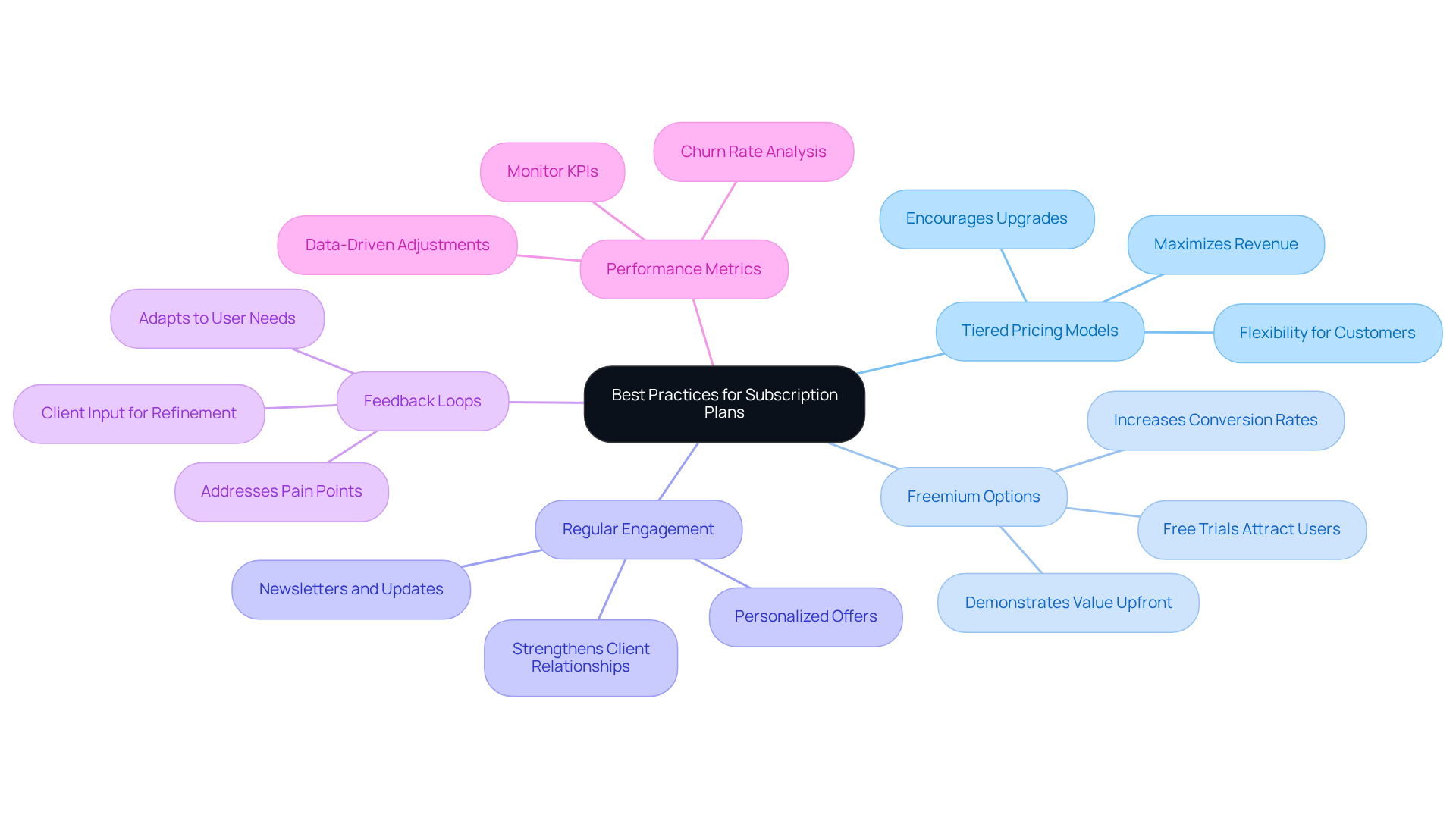 Start at the center with the main topic, then explore each branch to see the strategies that can help improve subscription plans. Each branch represents a different approach, and the sub-points provide additional insights.