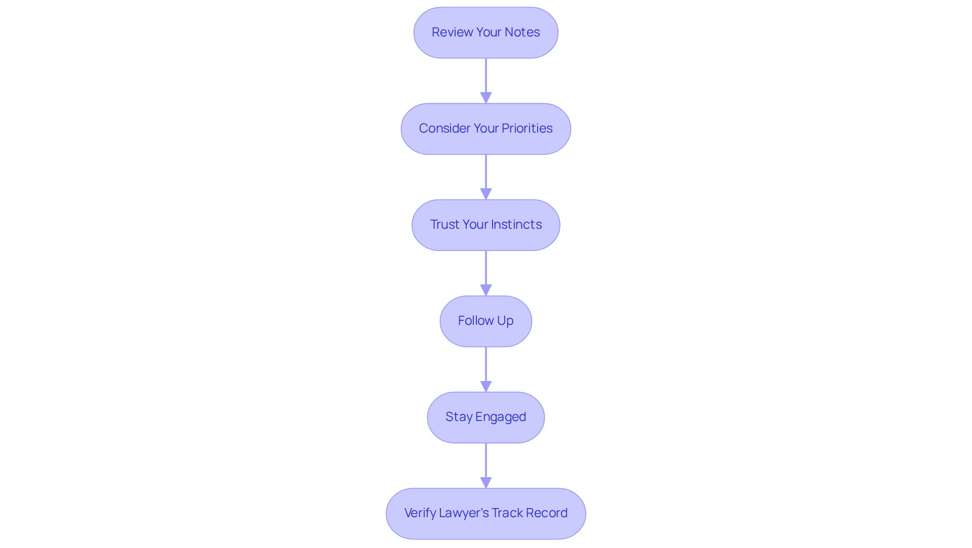 Each box represents a step in your journey to choose the right attorney. Follow the arrows to see how each step builds on the previous one, guiding you toward a well-informed decision.