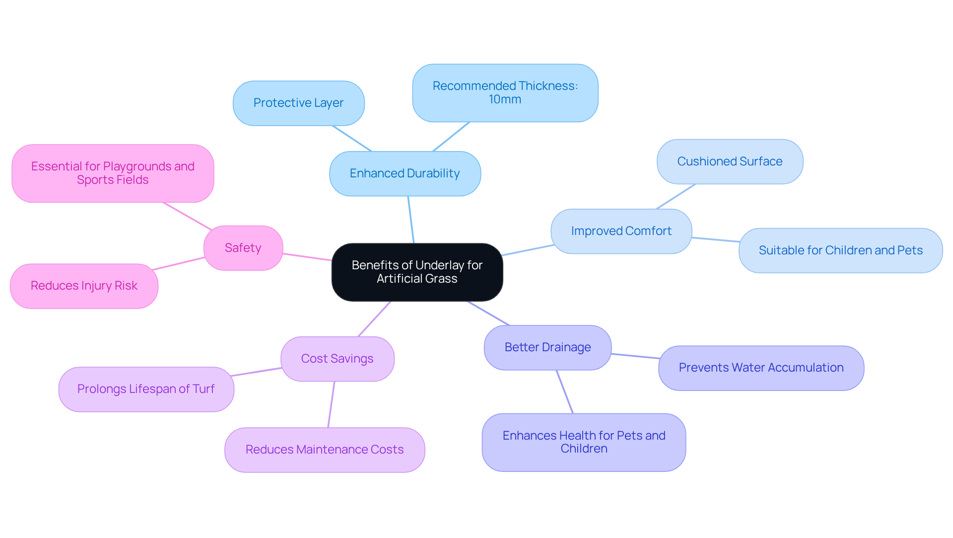 The central node represents the overall theme of underlay benefits, while each branch highlights a specific advantage. Follow the branches to explore how each benefit contributes to the longevity and performance of artificial grass.