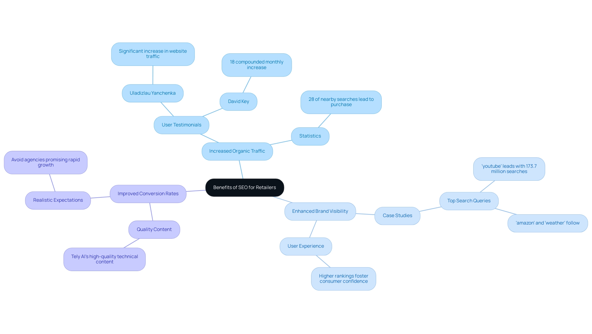 The central node represents SEO benefits, with branches illustrating specific advantages and their supporting statistics or testimonials.