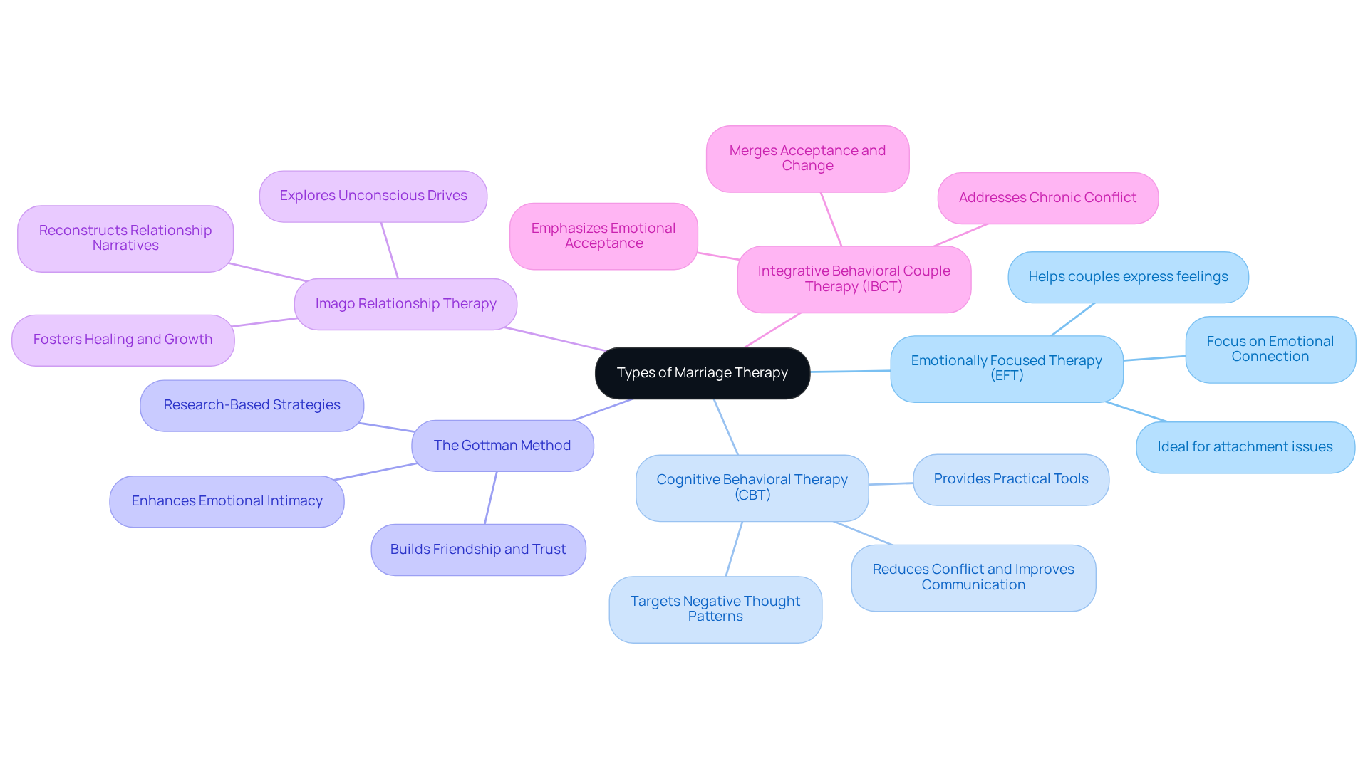 This mindmap starts with the main topic of marriage therapy at the center. Each branch represents a different therapy type, and the sub-branches provide details about what each therapy focuses on. This layout helps you see how each approach can support couples in their journey towards healing and connection.