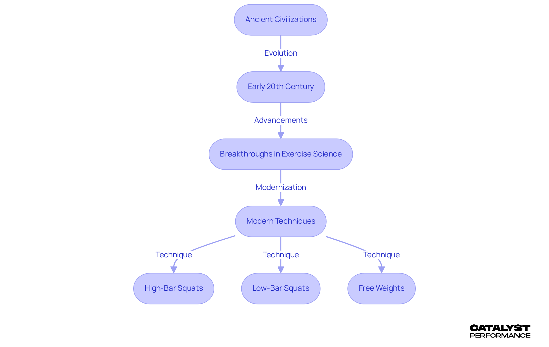 Follow the arrows to see how squats have evolved over time, from their origins in ancient civilizations to the various techniques used today. Each box represents a significant era or development in the history of squats. Follow the arrows to see how squats have evolved over time, from their origins in ancient civilizations to the various techniques used today. Each box represents a significant era or development in the history of squats.
