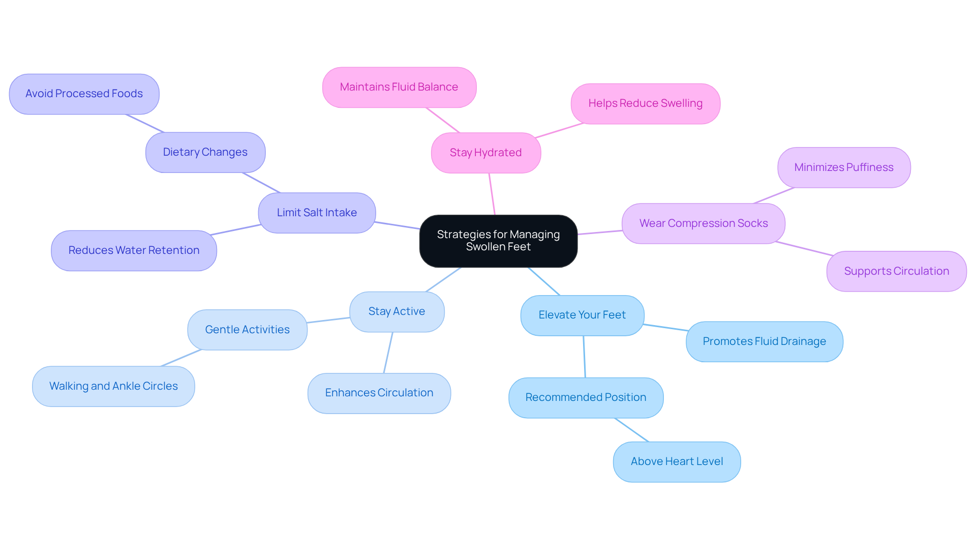 This mindmap shows various strategies to help manage swollen feet. Start at the center with the main topic, then follow the branches to explore each supportive action you can take. Each branch represents a different strategy, making it easy to see your options at a glance.