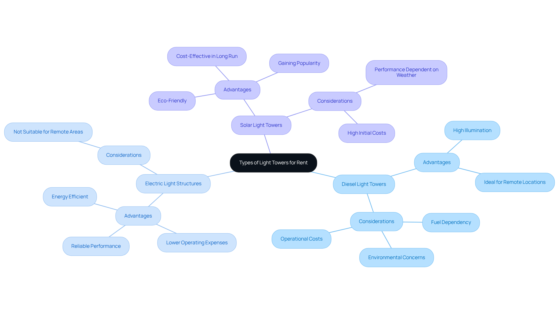 The central node represents the main topic, while the branches show different types of light towers. Each color-coded branch highlights the unique features and considerations of each type, helping you quickly grasp their differences.