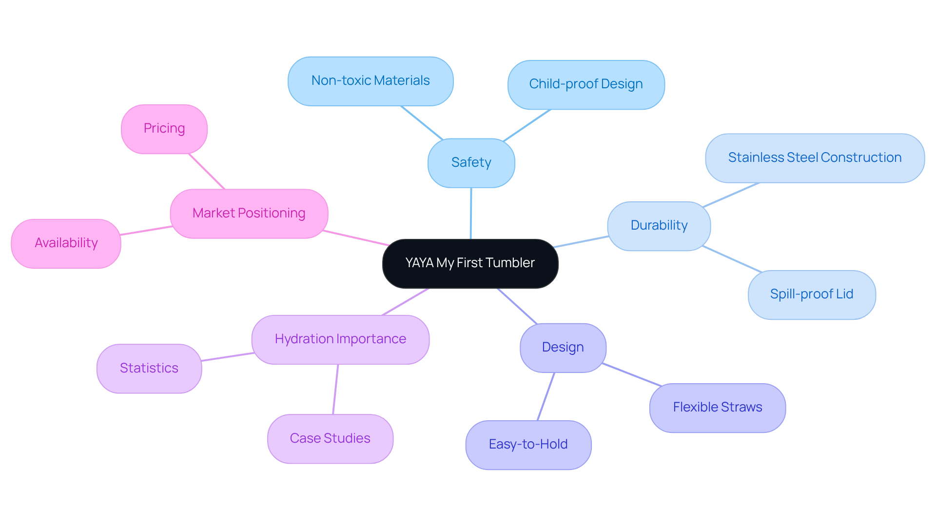 This mindmap illustrates the key features and benefits of the YAYA My First Tumbler. Start at the center with the tumbler, then follow the branches to explore its safety, durability, design, hydration importance, and market positioning. Each branch highlights important aspects that make this tumbler a great choice for toddlers. This mindmap illustrates the key features and benefits of the YAYA My First Tumbler. Start at the center with the tumbler, then follow the branches to explore its safety, durability, design, hydration importance, and market positioning. Each branch highlights important aspects that make this tumbler a great choice for toddlers.