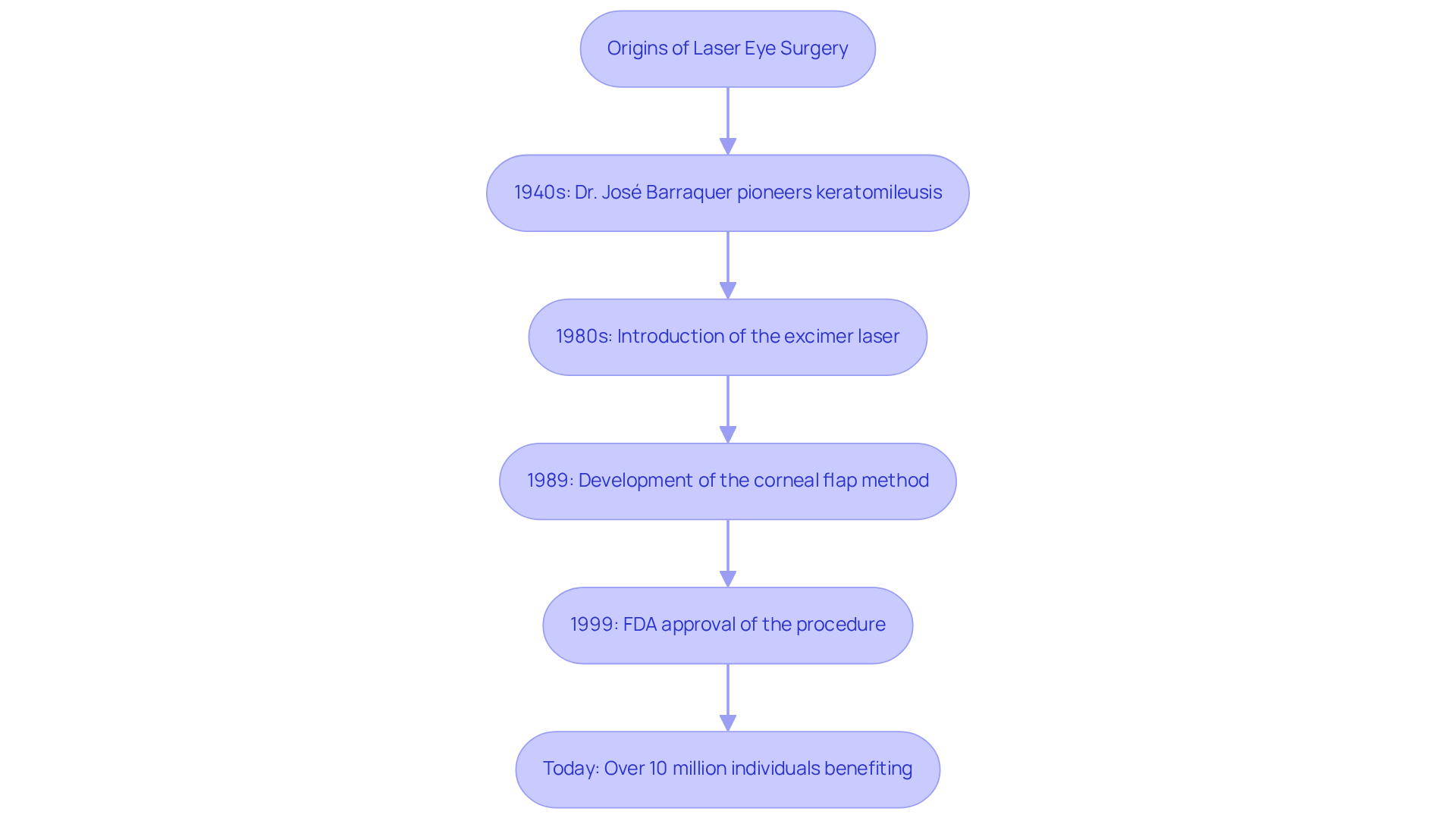 This flowchart shows the key milestones in the history of laser eye surgery. Each box represents an important event that contributed to the development of this vision correction technique. Follow the arrows to see how each advancement built upon the previous one, leading to the modern procedures we have today. This flowchart shows the key milestones in the history of laser eye surgery. Each box represents an important event that contributed to the development of this vision correction technique. Follow the arrows to see how each advancement built upon the previous one, leading to the modern procedures we have today.