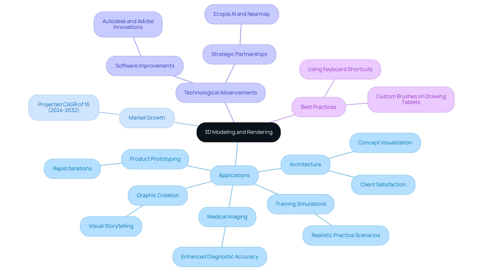 Each branch represents a key category related to 3D modeling and rendering, with subcategories detailing specific applications and insights.