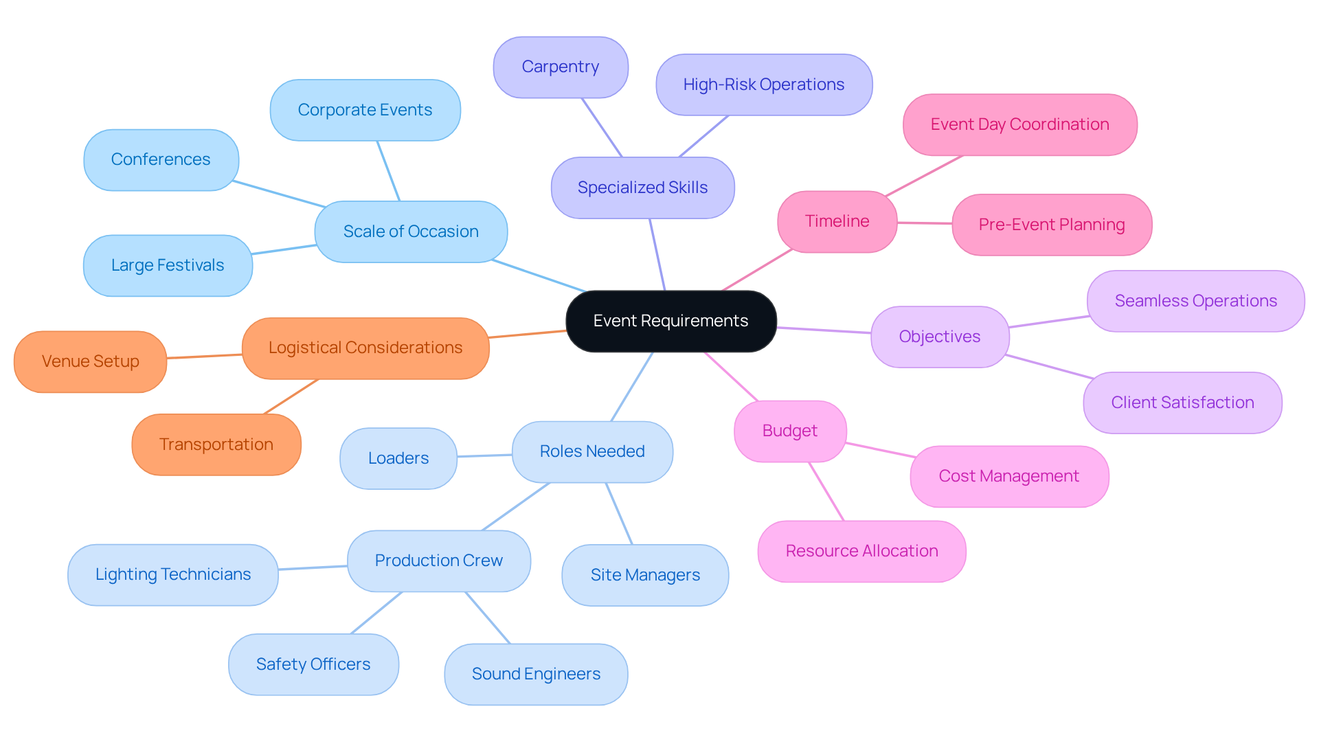 This mindmap starts with the main idea of defining event requirements at the center. Each branch represents a crucial aspect of planning, like the roles you need or the skills required. Follow the branches to explore how each part contributes to a successful event staffing strategy.