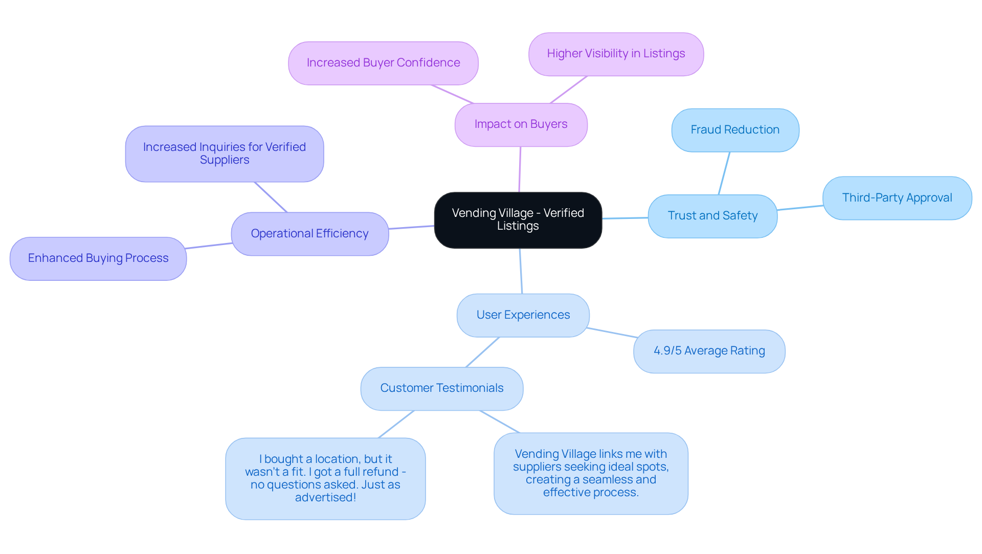 The center represents Vending Village's core offering, while the branches show how verified listings impact trust, user satisfaction, and operational efficiency. Each branch and sub-branch provides insights into specific aspects of the overall process.