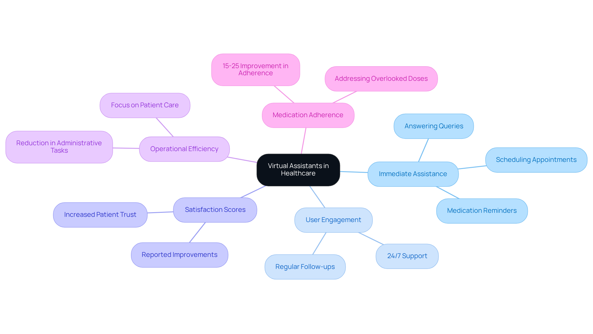 The central node represents the main topic, while the branches show the various benefits and features of virtual assistants. Each color-coded branch helps you see how these aspects contribute to improving patient experience and operational efficiency.