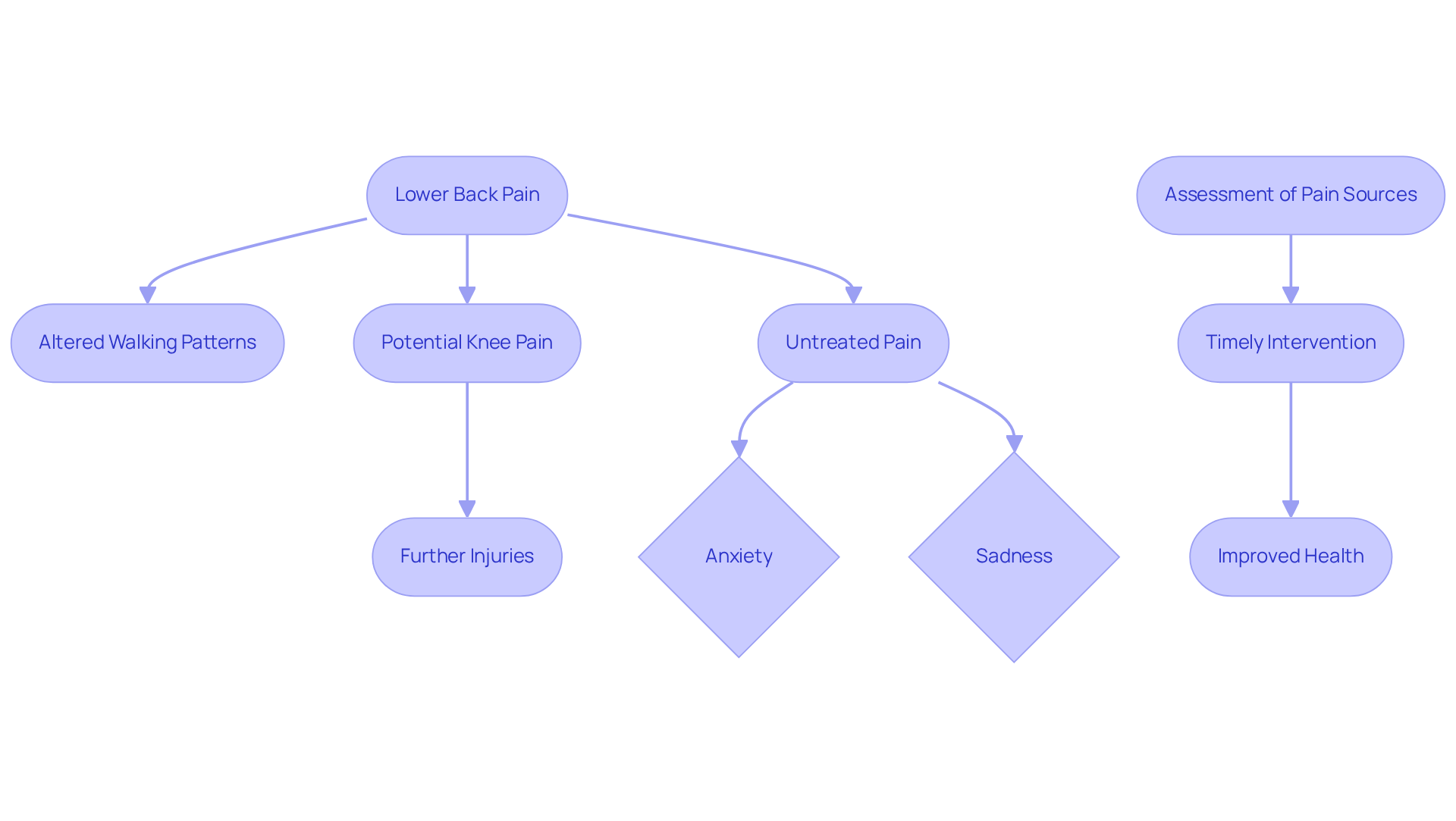 This flowchart illustrates how lower back pain can lead to other issues like knee pain and emotional distress. Follow the arrows to see how one problem can lead to another and why assessing pain sources is crucial for improving overall health. This flowchart illustrates how lower back pain can lead to other issues like knee pain and emotional distress. Follow the arrows to see how one problem can lead to another and why assessing pain sources is crucial for improving overall health.