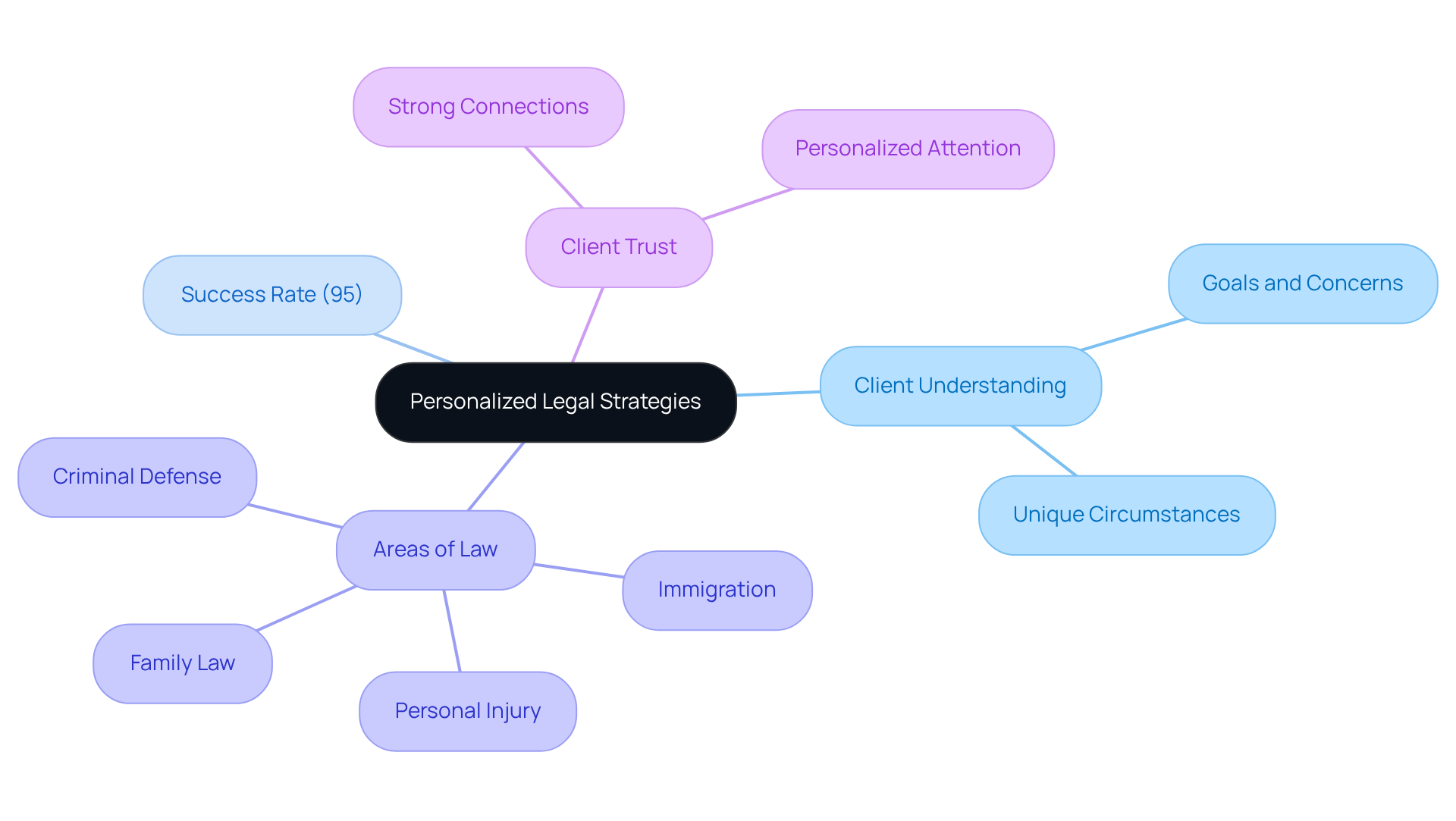 The center represents the core idea of personalized legal strategies, while the branches show how this concept connects to understanding clients, success rates, and specific legal areas. Each color-coded branch helps you see the different aspects of the firm's approach.