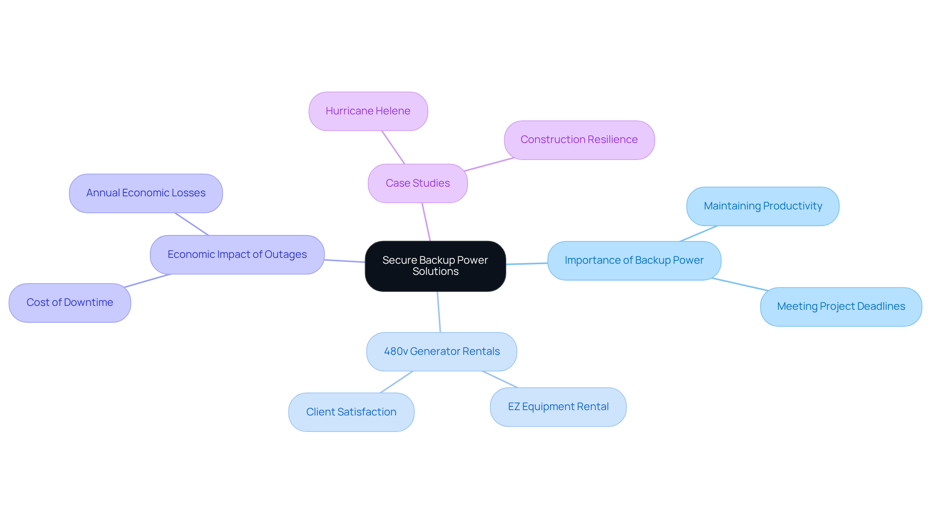 This mindmap starts with the main idea of backup power solutions at the center. Each branch represents a key aspect of the topic, showing how they connect to the central theme. Follow the branches to explore the importance, economic implications, and real-world examples of using backup generators in construction.