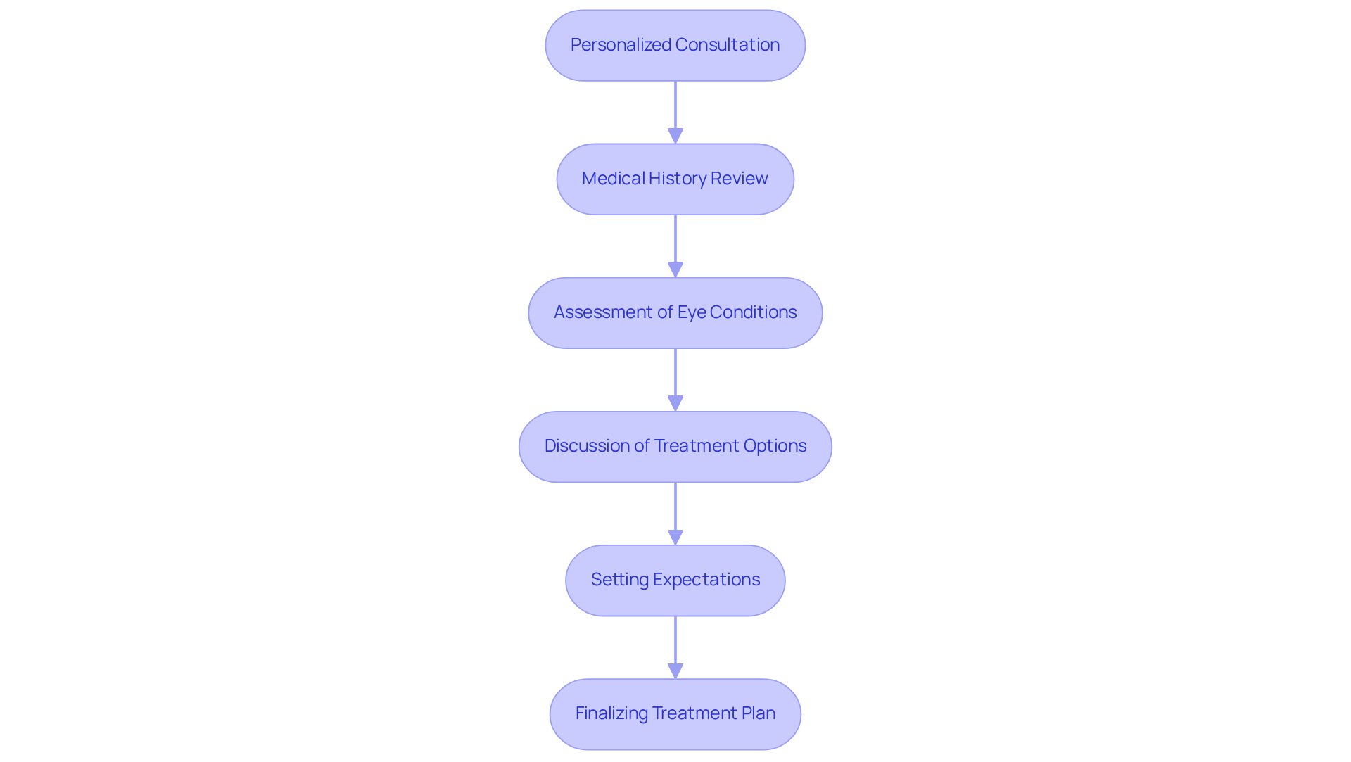 This flowchart outlines the journey you will take during your personalized consultation. Each box represents a step in the process, guiding you from the initial consultation to finalizing your treatment plan. Follow the arrows to see how each step connects and builds on the previous one. This flowchart outlines the journey you will take during your personalized consultation. Each box represents a step in the process, guiding you from the initial consultation to finalizing your treatment plan. Follow the arrows to see how each step connects and builds on the previous one.