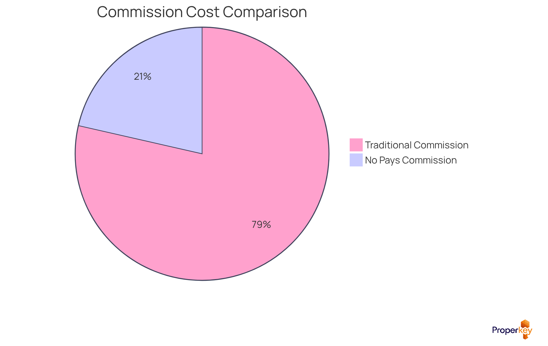This pie chart shows how much of your selling price goes to commissions. The red slice represents the traditional commission costs, which can take a big chunk of your profits, while the green slice shows the fixed fees of the No Pays model, helping you save more money.