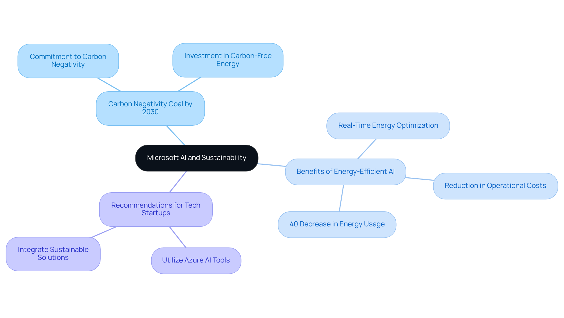 The center represents Microsoft's overarching goal of sustainability, with branches showing specific targets, benefits, and actionable recommendations for startups. Follow the branches to see how each part connects to the main theme. The center represents Microsoft's overarching goal of sustainability, with branches showing specific targets, benefits, and actionable recommendations for startups. Follow the branches to see how each part connects to the main theme.