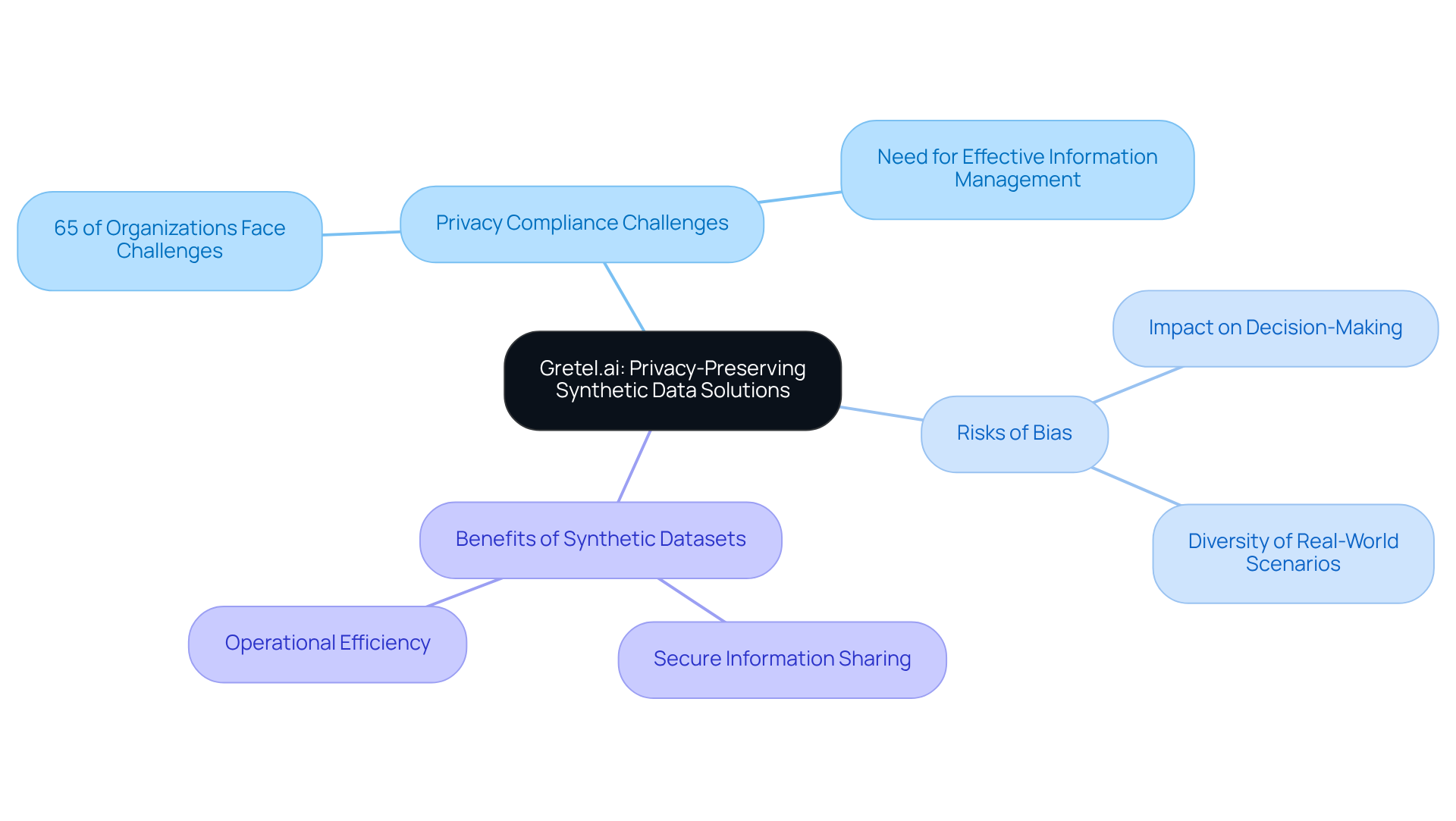 The central node represents Gretel.ai's focus, while branches show related topics like compliance challenges and risks. Each sub-branch provides more detail, helping you see how everything connects.