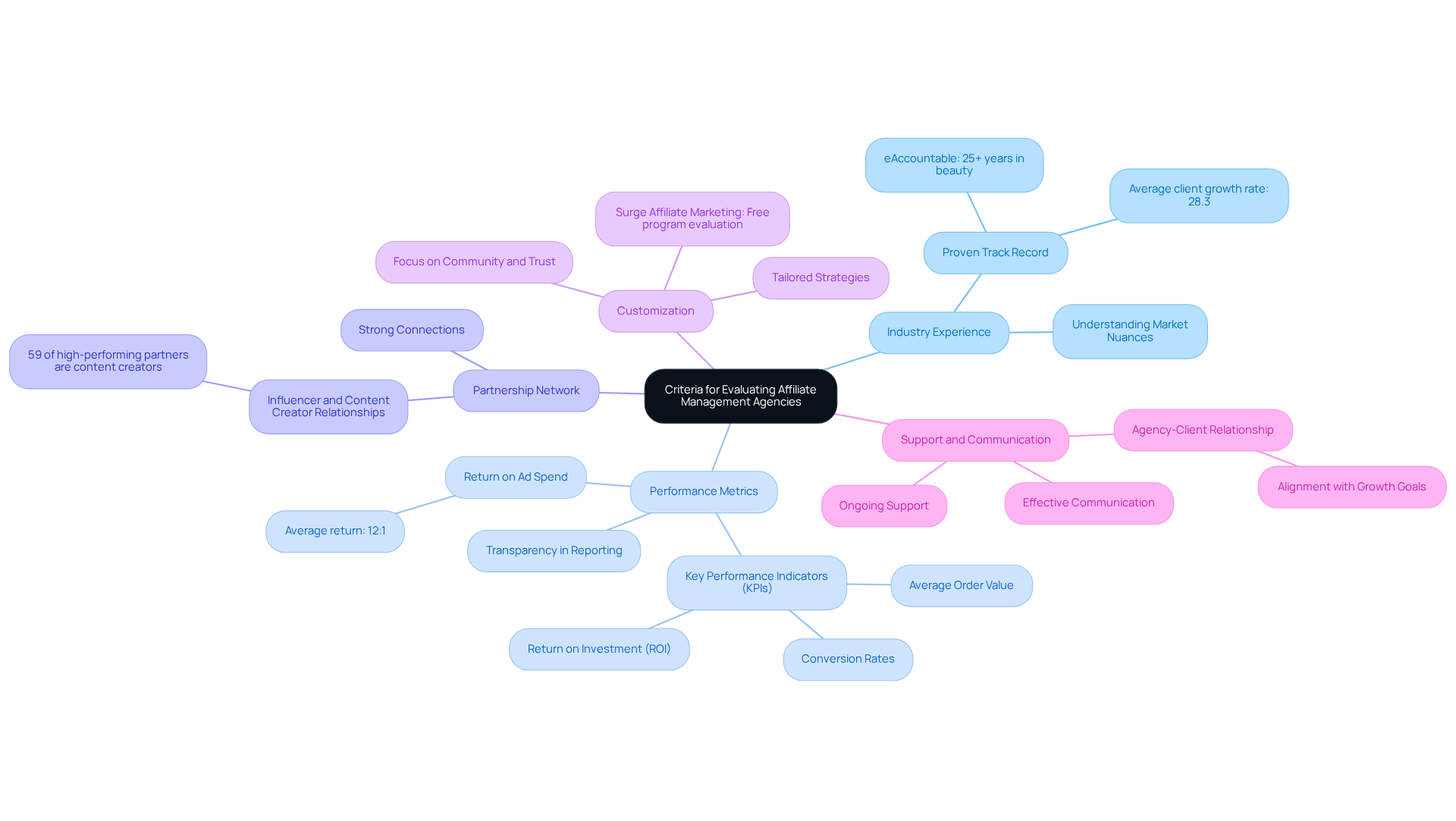 This mindmap shows the key criteria beauty brands should consider when choosing an affiliate management agency. Each branch represents a different criterion, and the sub-branches provide more details or examples related to that criterion. Follow the branches to understand how each factor contributes to the overall evaluation process.