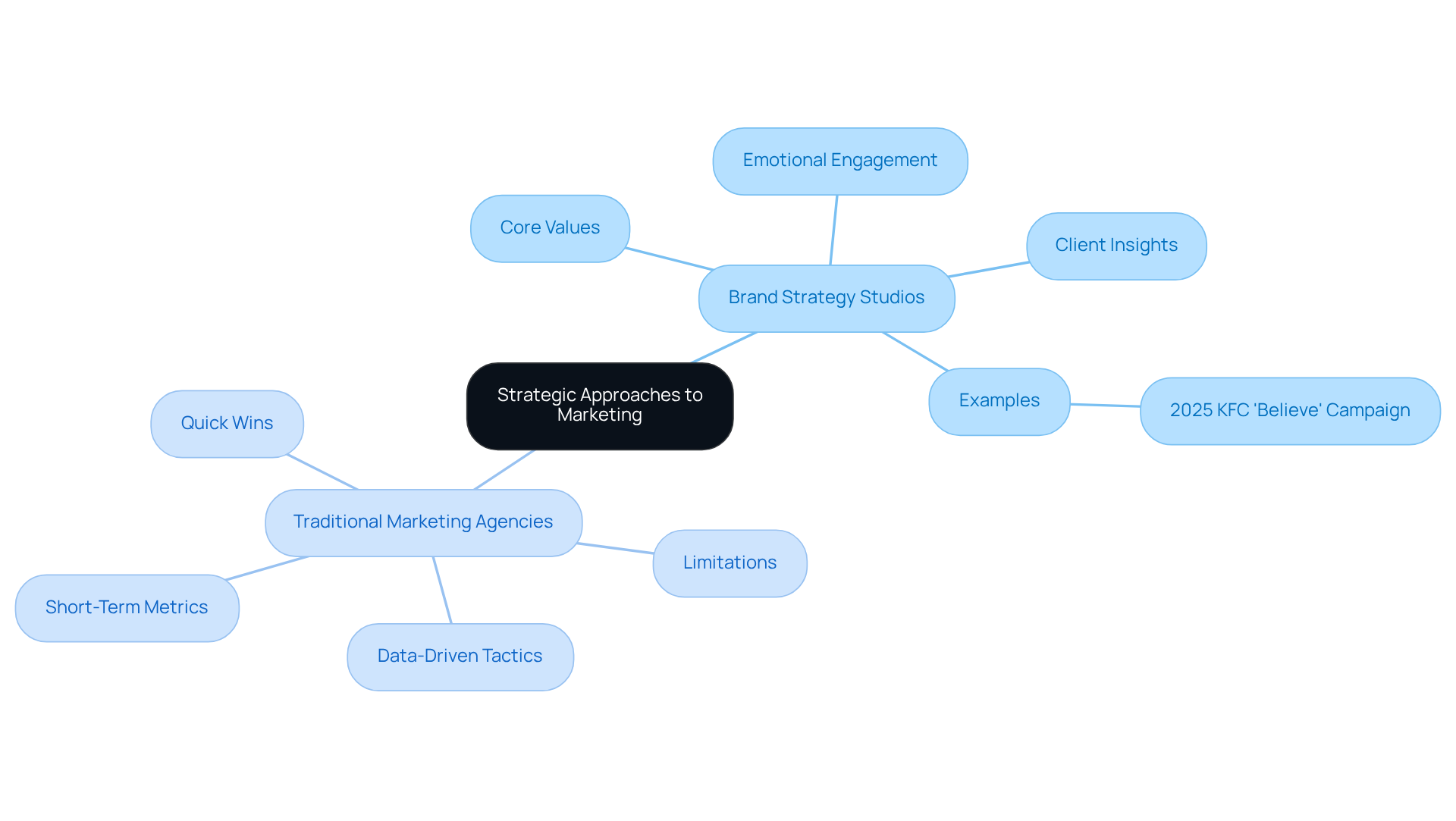 This mindmap shows two different marketing strategies. On one side, you have brand strategy studios that focus on deep emotional connections and long-term growth. On the other side, traditional marketing agencies prioritize quick results and data-driven tactics. Follow the branches to see how each approach works and what they emphasize. This mindmap shows two different marketing strategies. On one side, you have brand strategy studios that focus on deep emotional connections and long-term growth. On the other side, traditional marketing agencies prioritize quick results and data-driven tactics. Follow the branches to see how each approach works and what they emphasize.
