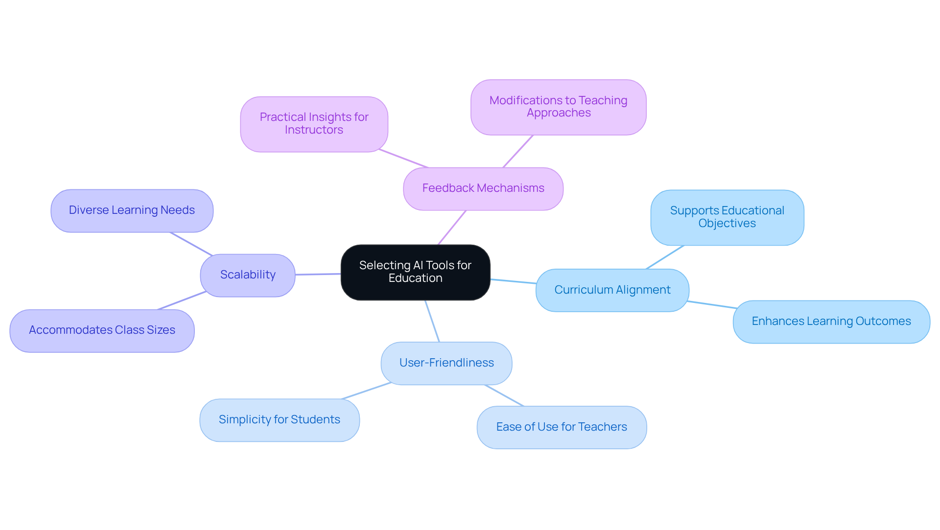 The center represents the main topic of selecting AI tools, while the branches show the important factors to consider. Each color-coded branch helps you quickly identify different criteria.