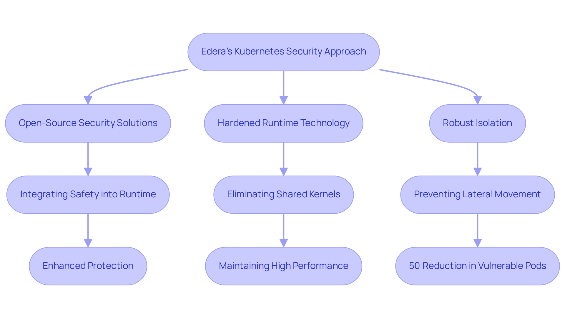 This flowchart outlines how Edera enhances Kubernetes security. Each step shows a key component of their approach, illustrating how they work together to create a safer environment for workloads.