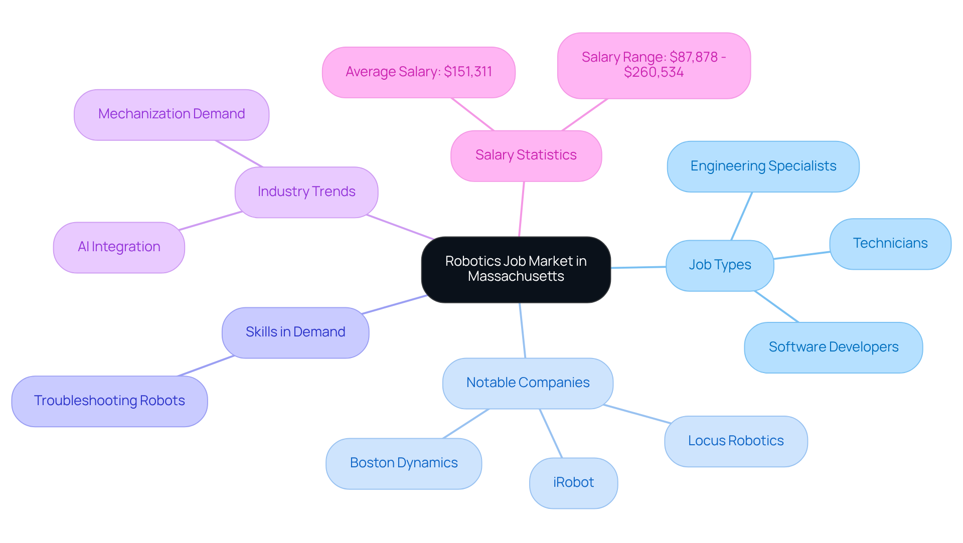 The central node represents the overall job market, while branches show different aspects like job types, companies, and trends. Each sub-node provides more detail, helping you understand the landscape of opportunities available. The central node represents the overall job market, while branches show different aspects like job types, companies, and trends. Each sub-node provides more detail, helping you understand the landscape of opportunities available.