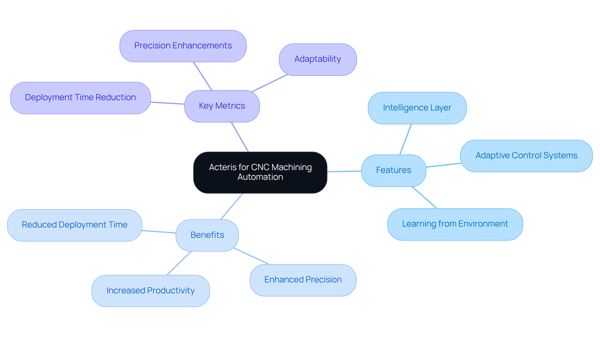 The center represents Acteris, the intelligent layer for CNC machining. Each branch shows its features, benefits, and how we measure its effectiveness. Follow the branches to understand how Acteris enhances automation. The center represents Acteris, the intelligent layer for CNC machining. Each branch shows its features, benefits, and how we measure its effectiveness. Follow the branches to understand how Acteris enhances automation.