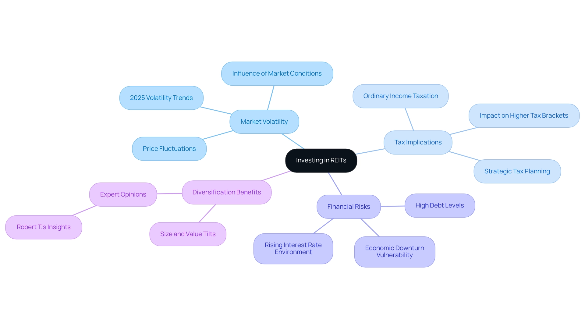 The central node represents the main topic of investing in REITs, while the branches outline different considerations. Each color-coded section highlights specific areas that families need to evaluate to make informed investment decisions. The central node represents the main topic of investing in REITs, while the branches outline different considerations. Each color-coded section highlights specific areas that families need to evaluate to make informed investment decisions.