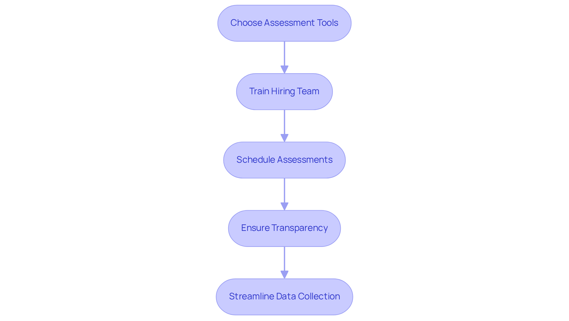 This flowchart shows the steps to effectively implement TRAITS assessments in hiring. Start at the top with choosing the right tools, then follow the arrows down through training, scheduling, ensuring transparency, and finally streamlining data collection. Each step is important for a successful evaluation process.