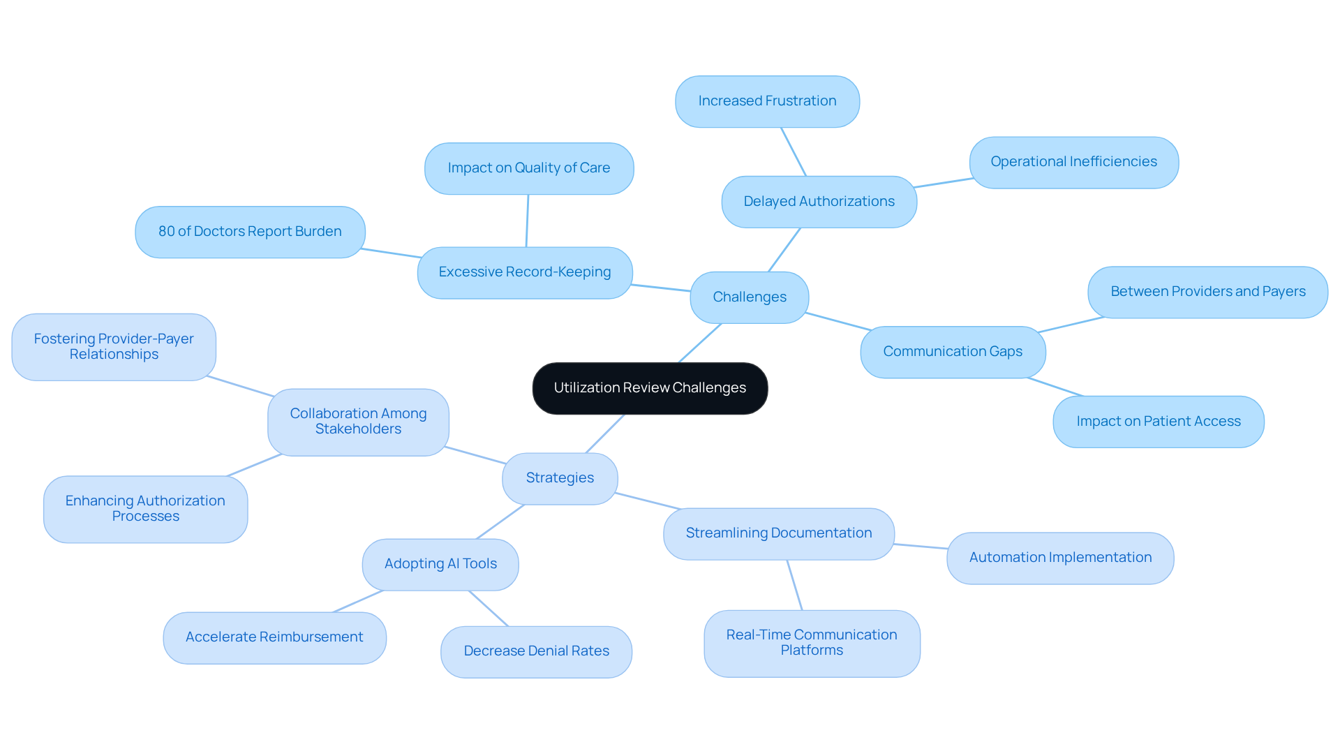 The center represents the main topic, while the branches show the challenges and strategies. Each branch connects to specific issues or solutions, helping you see how they relate to improving patient care.