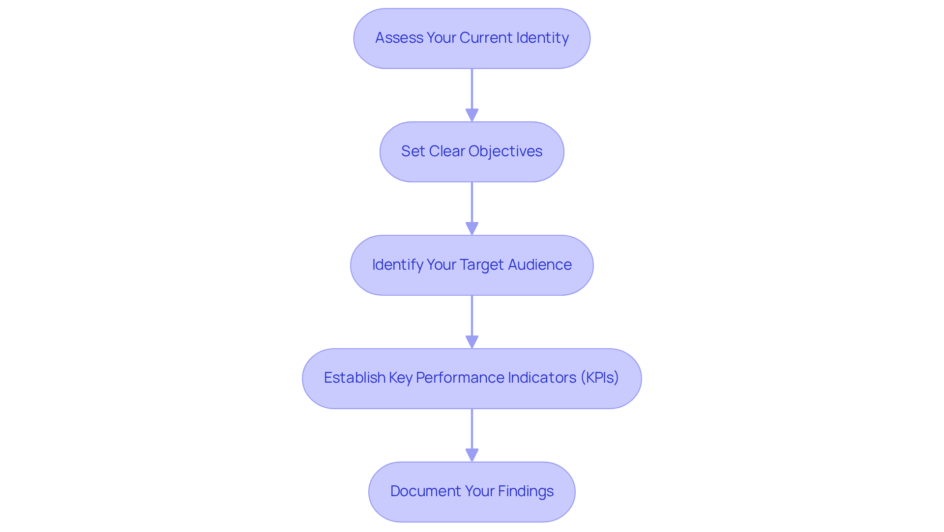 Each box in the flowchart represents a step in the branding process. Follow the arrows to see how each step leads to the next, helping you understand how to effectively define your branding strategy. Each box in the flowchart represents a step in the branding process. Follow the arrows to see how each step leads to the next, helping you understand how to effectively define your branding strategy.