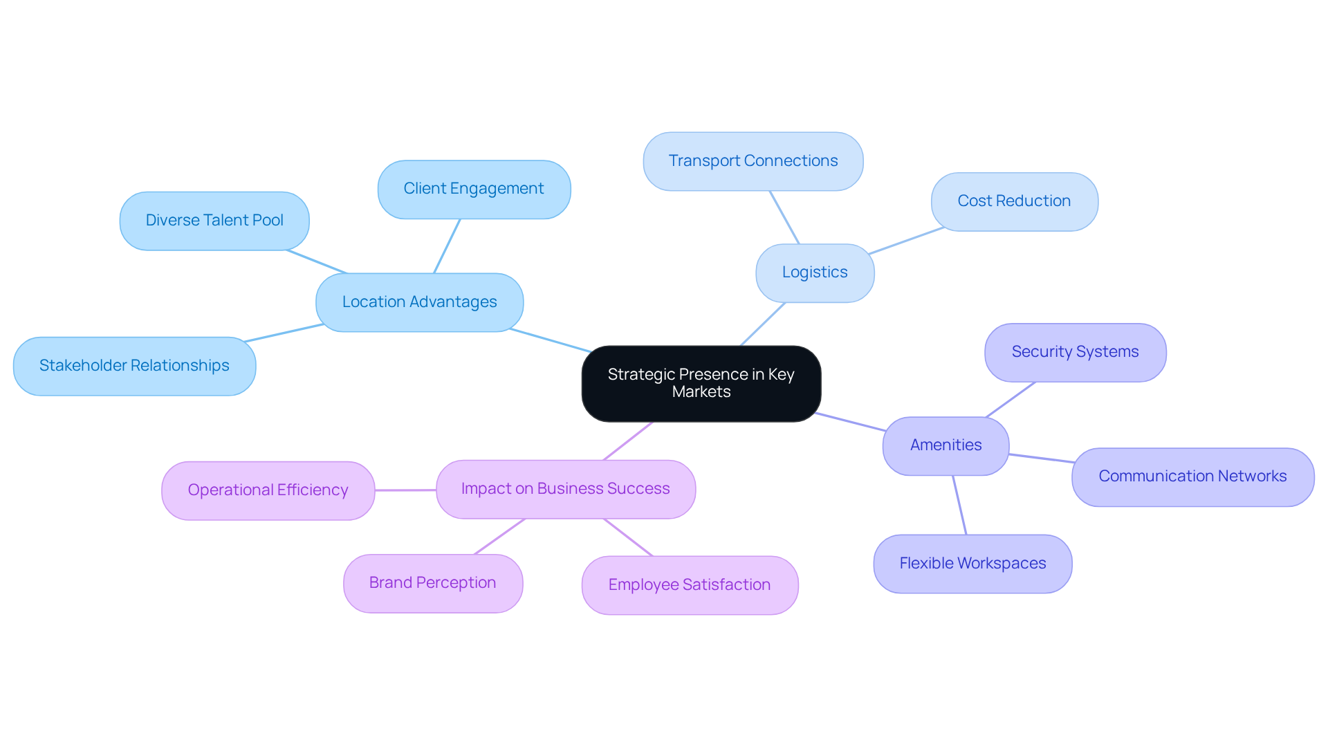 Start at the center with the main idea, then follow the branches to explore how different factors contribute to establishing a strong market presence.