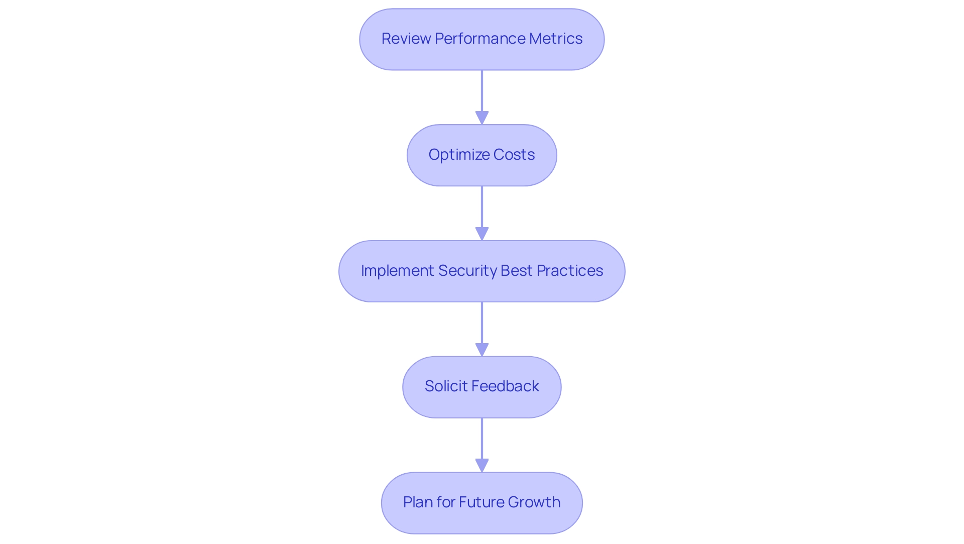 Each box represents a step in the optimization process, and the arrows indicate the sequential flow between steps.