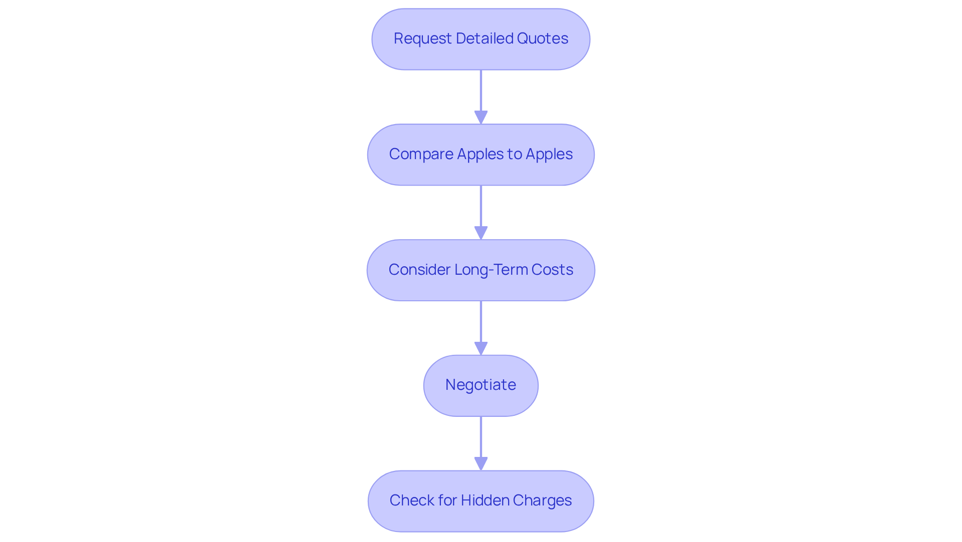 Each box represents a step in the process of getting quotes for synthetic grass installation. Follow the arrows to see how to move from one step to the next, ensuring you cover all important aspects before making a decision.
